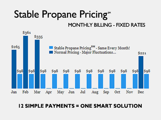 monthly-propane-budget-billing | Disanto Propane